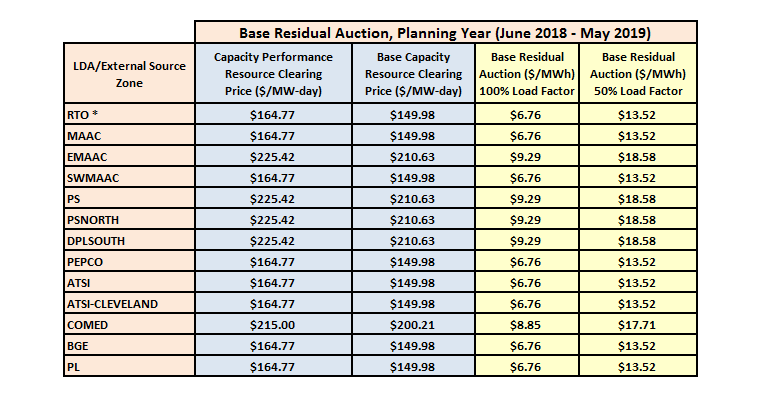 PJM Capacity Prices Jump in PJM - Hefty Reliability Cost