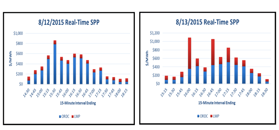 Historical Ercot Real-Time Index Price Analysis - What Has Changed?